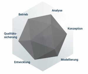 Beratung & Softwareentwicklung - GEDOPLAN Bietet Lösungen